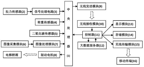 Elevator Steel Rope Fault Detection System Based On Internet Of Things