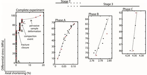 Stressstrain Evolution Of The Sample After The Initial Hydrostatic Download Scientific