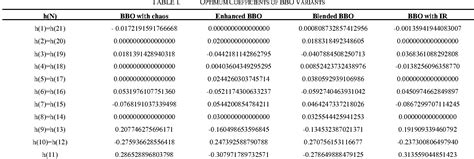 table i from design of fir filter using biogeography based optimization semantic scholar