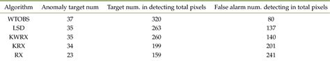 table 1 from a new anomaly target detection algorithm for hyperspectral imagery based on optimal