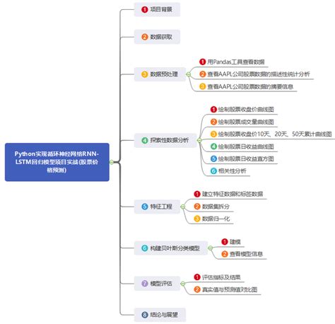 Python实现循环神经网络rnn Lstm回归模型项目实战股票价格预测 知乎