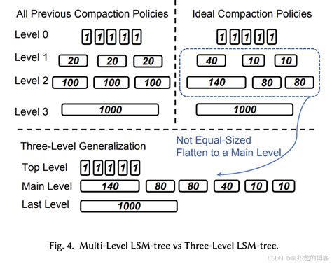 问津集 1：rethinking The Compaction Policies In Lsm Trees Csdn博客