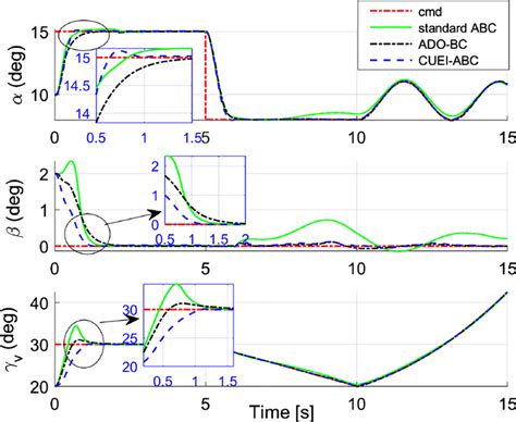 attitude tracking performance for scenario 1 attitude angles