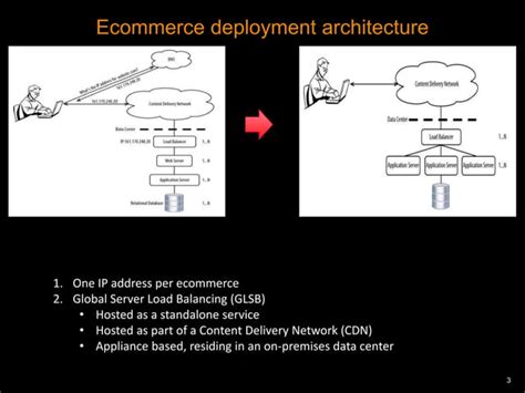 Ecommerce Series Part 3 Application Deployment Ppt
