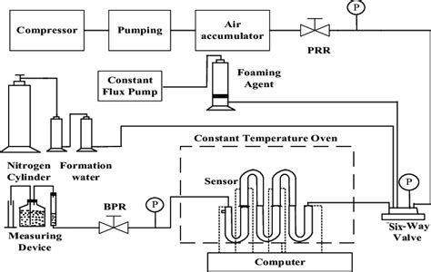 Schematic Of Air Foam Flooding Experimental System Download Scientific Diagram