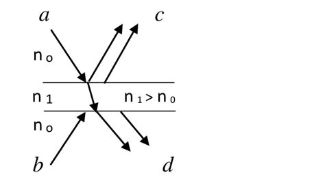 A Typical Glass Plate Beam Splitter Photons Arrive Simultaneously At Download Scientific