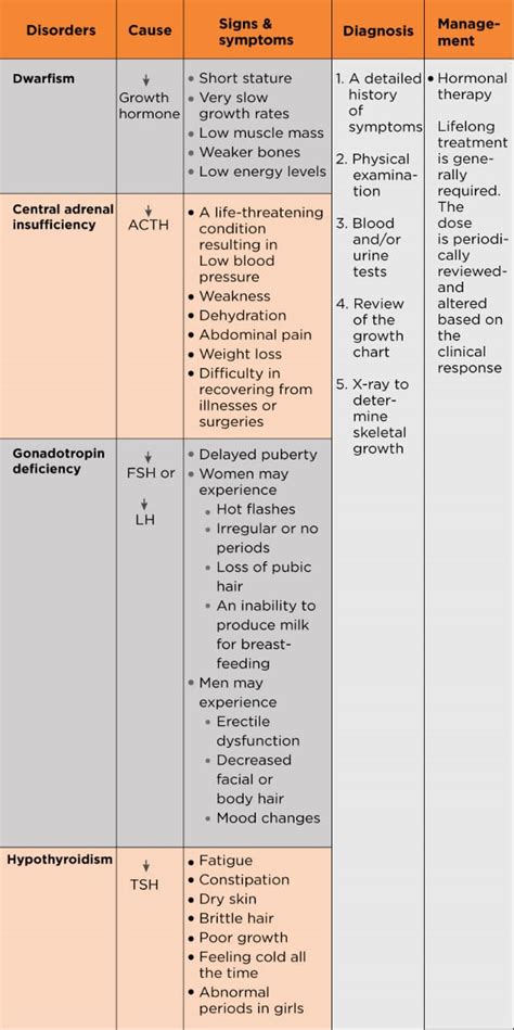 Pituitary Gland Hormones Imbalance Pituitary Gland Hormones Imbalance