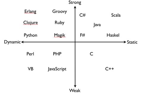 Strongly Vs Weakly Typed Languages By Cleverti Medium