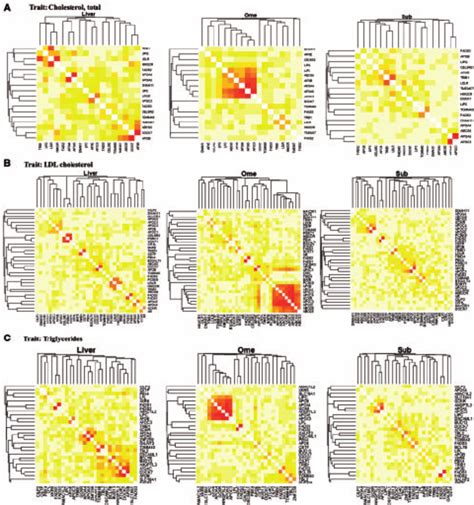 Heatmap Plots Of Gene Co Expression For Three Traits With Significant Download Scientific