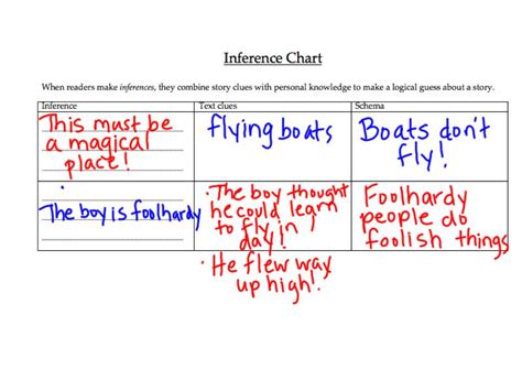 In My Classroom The Forest And The Trees Inferences With The Inference Chart
