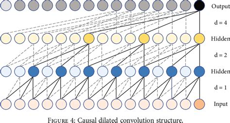 Figure 4 From Aircraft Trajectory Prediction Based On Bayesian Optimised Temporal Convolutional