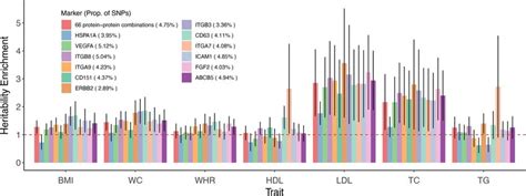 Heritability Enrichment Of Ev Associated Snps Heritability Enrichment
