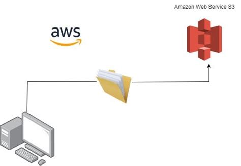 what is aws s3 and how does it work dev community