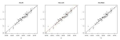 R Plotting Fitted Linear Regression That Is Multiplied By A Factor Of