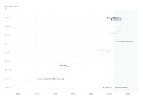 Two Distinct Eras Of Compute Usage In Training AI Systems For Neural