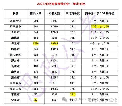 联考3月16日 2023河北省考考情 地市对比 知乎
