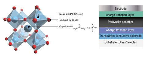 Perovskite Solar Cells Printable Photovoltaics