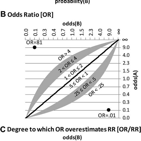 Relationship between RR and OR A RR ¼ probability A probability B Download Scientific