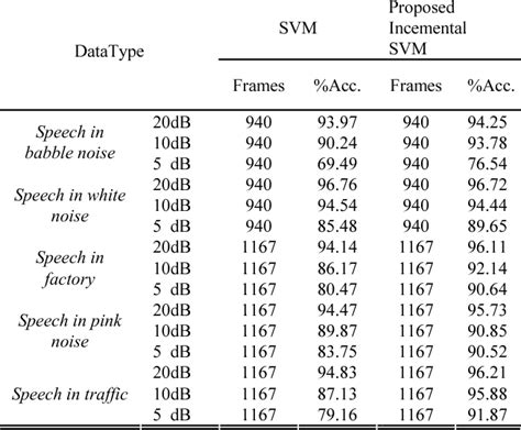 Table I From An Incremental Support Vector Machine Based Speech Activity Detection Algorithm