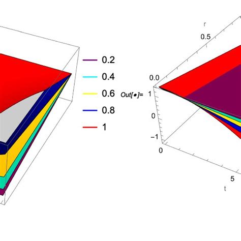 The Fuzzy Approximate Solution Graph At Different Fractional Orders Of Download Scientific