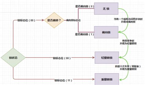 聊聊java 中 13 种锁的实现方式java加锁的几种方式 Csdn博客