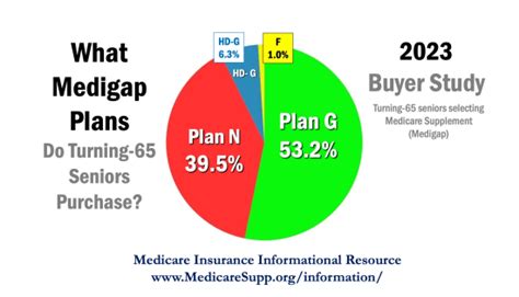 2023 Medigap Turning 65 Plan Choices Medicare Supplement