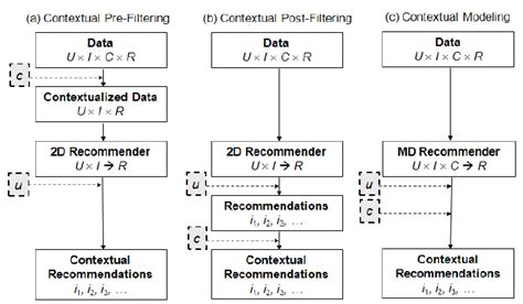 Paradigms For Incorporating Context In Recommender Systems Download Scientific Diagram
