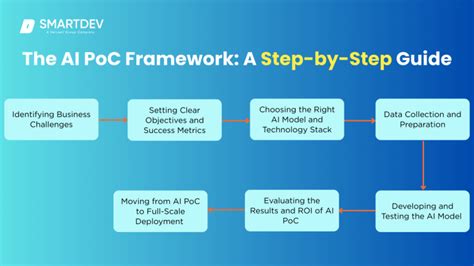 The Ultimate Guide To Ai Proof Of Concept Poc From Strategy To