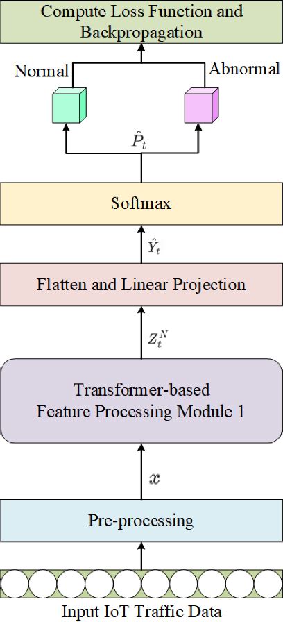 Figure 3 From Transformer Based Device Type Identification In Heterogeneous Iot Traffic
