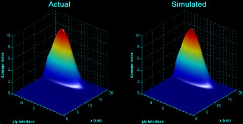 Comparison Of Kernel Functions Actual And As Determined By Gaann For