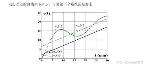 自动控制原理 第三章（线性系统的时域分析与校正）【下】高阶系统的时域分析 Csdn博客