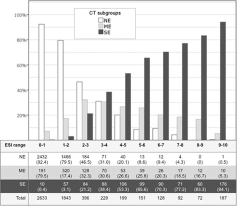 Distribution Of Esi Values Across The Different Emphysema Subgroups As