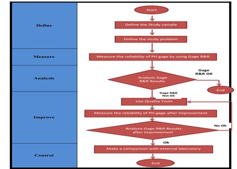 Research Methodology Process