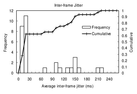 histogram and cdf of observed average jitter over udp for 32 test runs