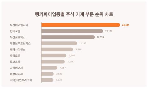 1위 두산에너빌리티·2위 현대로템·3위 두산로보틱스 2024년 3월 1주차 업종별 주식 기계 부문 트렌드지수 순위 결과 스타데일리뉴스