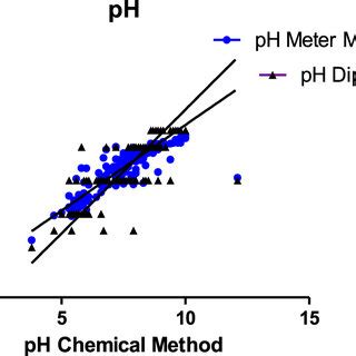Deming Regression Analysis For Thermo Fisher SG Chemical Method Vs Download Scientific Diagram