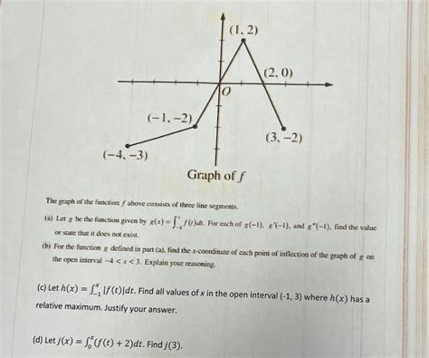 Solved The Graph Of The Function F ﻿above Consists Of Three