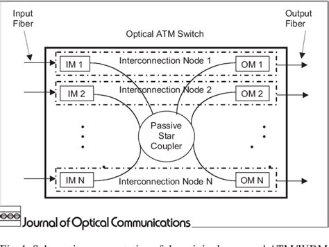 Figure 1 From An Optical Wdm Atm Switch Based On The Parallel