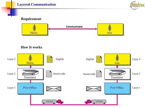 Osi Osi Reference Model And Tcp Transmission Control Protocol Ppt