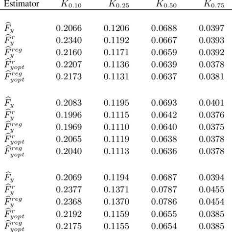 Relative Root Mean Square Error Rmse Of Estimators Download