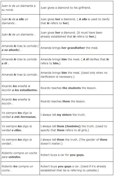 Indirect Objects And Indirect Object Pronouns Artofit