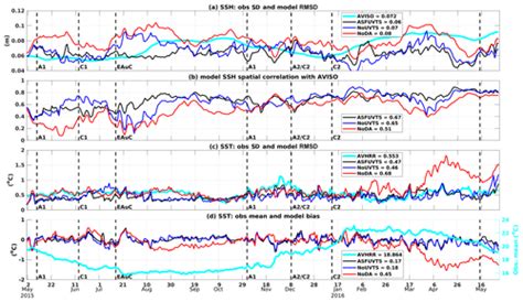 Gmd Data Assimilation Sensitivity Experiments In The East Auckland Current System Using 4d Var