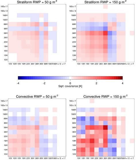 Amt Towards Variational Retrieval Of Warm Rain From Passive Microwave Observations