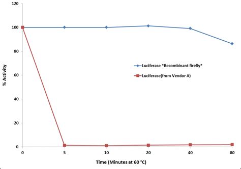 Luciferase Recombinant Firefly Aat Bioquest