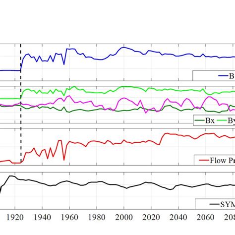 Variation Sequence Of Spatial Weather Parameters From Space Physics Download Scientific Diagram
