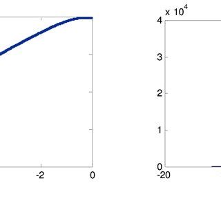 Log Log Plot For Computation Of Correlation Dimension Download Scientific Diagram