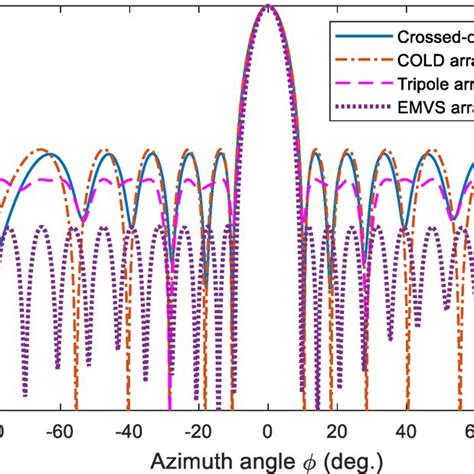 Power Patterns Of The Crossed‐dipole Array Cold Array Tripole Array