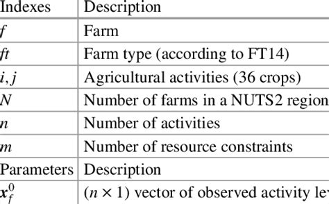 Indexes Parameters And Variables Used In The Hpd Estimator Download