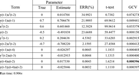 Identified Model Structure For System 36 Using The Ifos Sc Algorithm