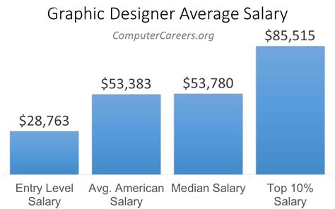 Graphic Designer Salary Average Pay By Experience And Location